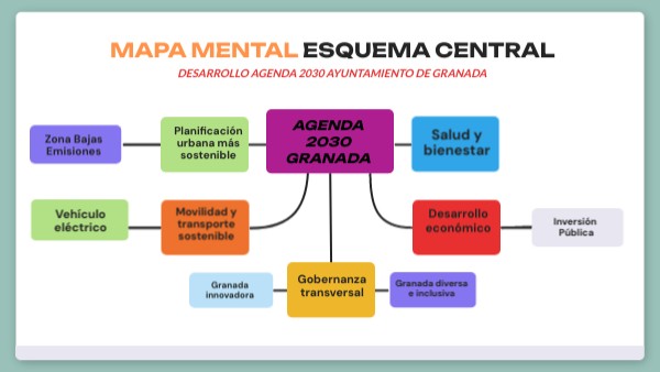 Mapa Mental Esquema Central | Genially