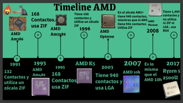 Timeline Educación Superior | Genially