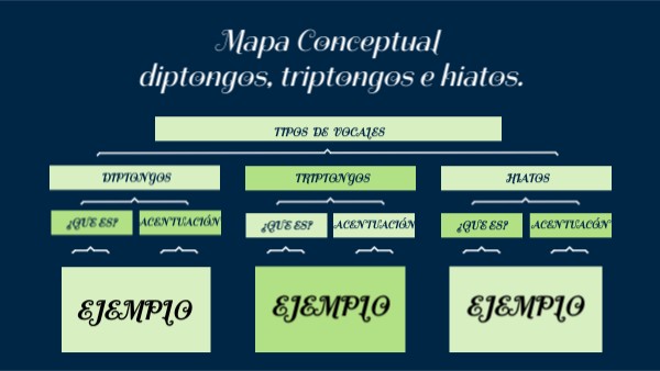 Mapa Conceptual diptongos, triptongos e hiatos | Genially