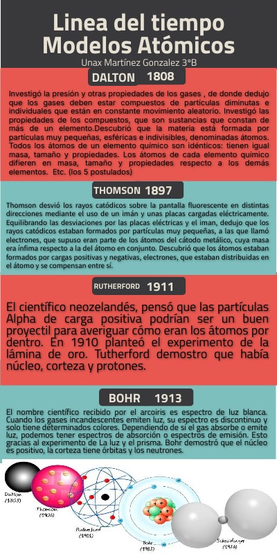 Linea del tiempo de los modelos atomicos. | Genially