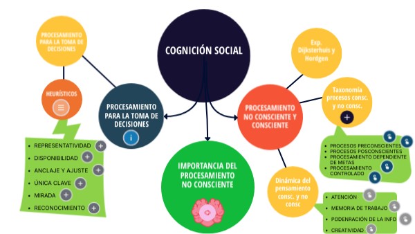MAPA MENTAL PROCESO CIRCULAR | Genially