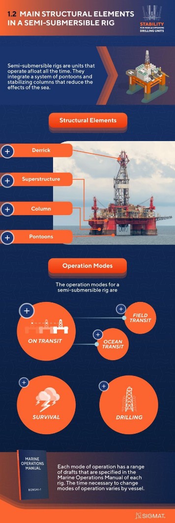 1.2 Main structural elements in a semi-submergible rig