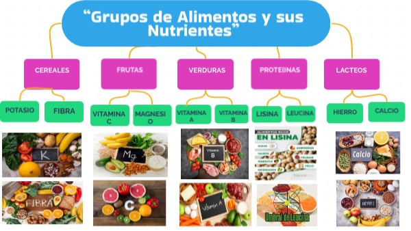 Mapa Mental GRUPOS DE ALIMENTOS | Genially
