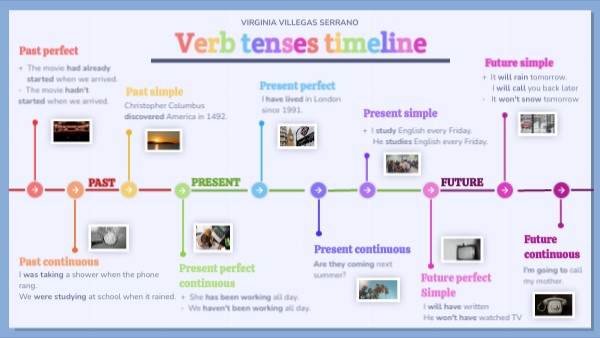 Verb tenses timeline | Genially