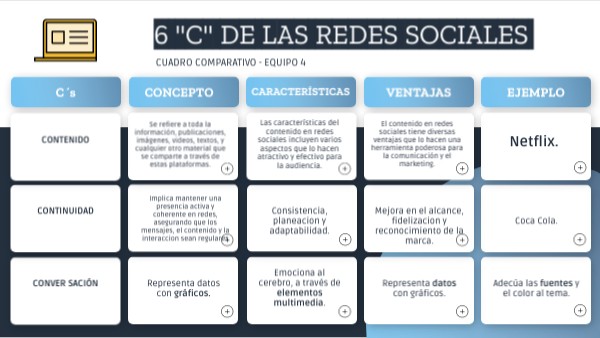 Cuadro Comparativo 6C´s | Genially