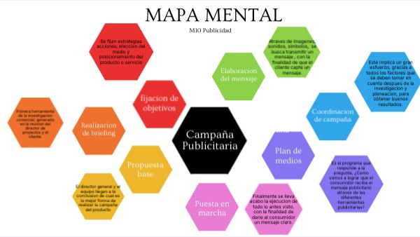 Mapa Mental M10 publicidad | Genially
