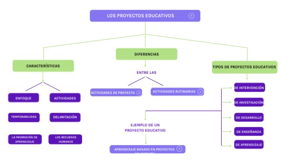 Mapa Conceptual "Los proyectos educativos" | Genially