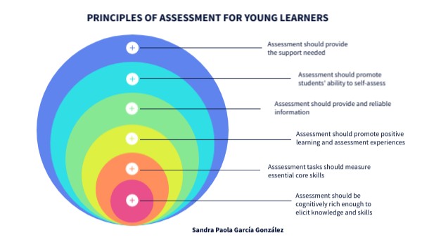 PRINCIPLES OF ASSESSMENT FOR YOUNG LEARNERS | Genially
