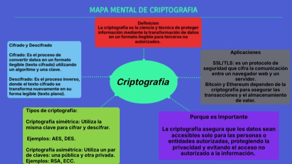 Mapa Mental Criptografia | Genially