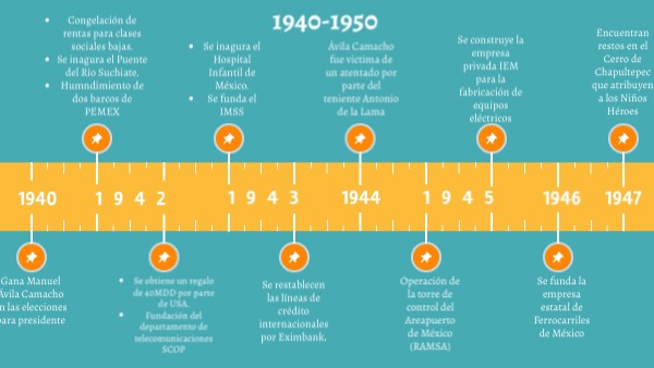 Linea del tiempo 1940-1950 | Genially