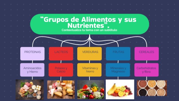 Mapa Mental Grupo de alimentos | Genially