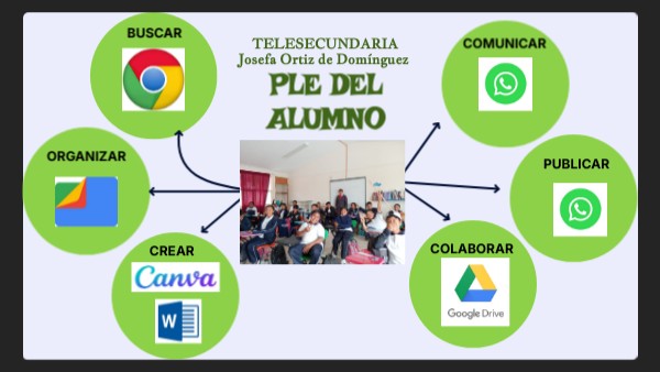 Mapa conceptual circular | Genially