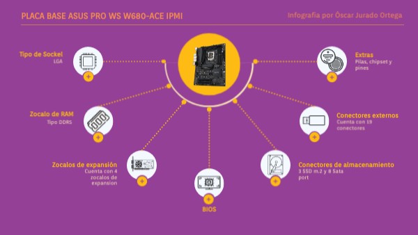 infografia placa base Óscar Jurado