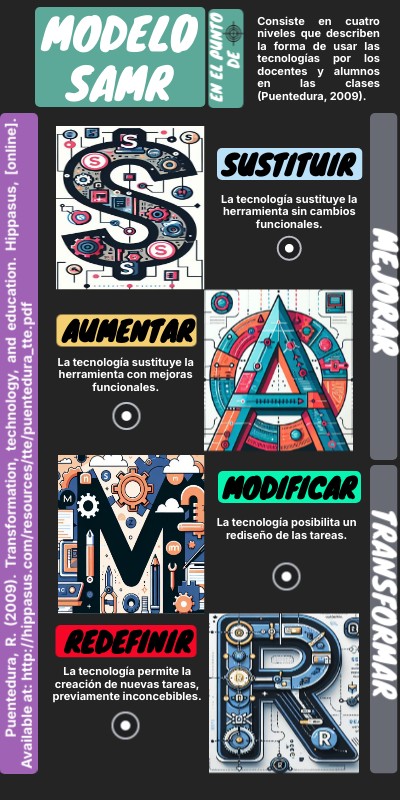 Modelo SAMR. En el punto de mira 1