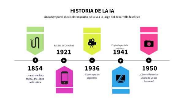 Línea del tiempo de la IA | Genially