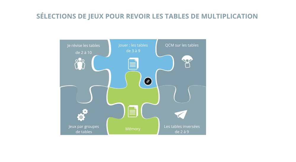 réviser les tables de multiplication | Genially