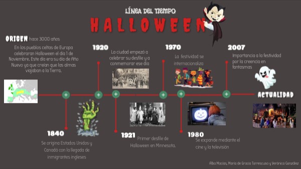 LINEA DEL TIEMPO HALLOWEEN | Genially
