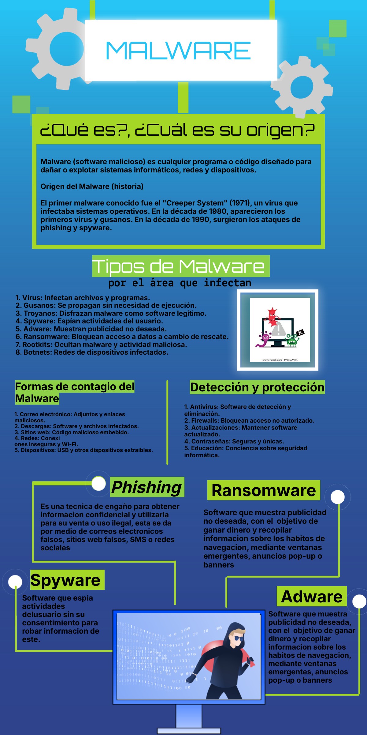 Infografía Malware