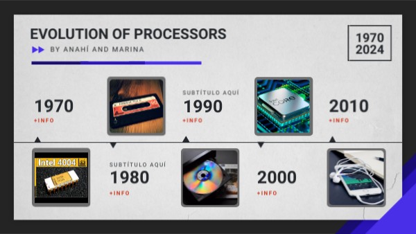 Microprocessors Timeline