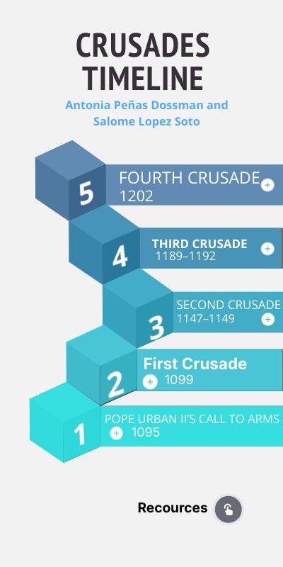 Crusades Timeline