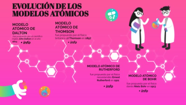 evolucion de los modelos atomicos | Genially