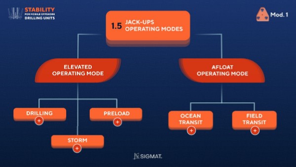 1.5 Jack Ups Operating Modes