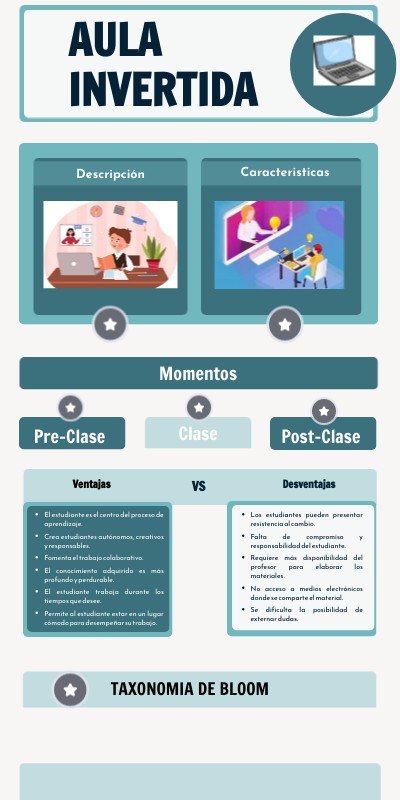 Infografia Aula Invertida | Genially