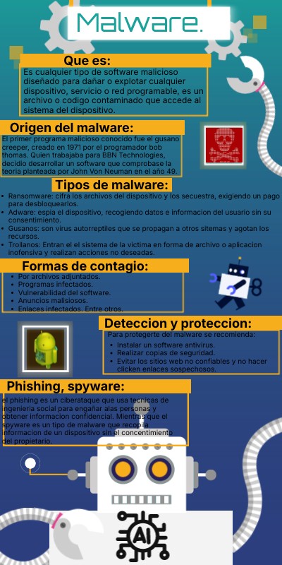 Infografía malware | Genially