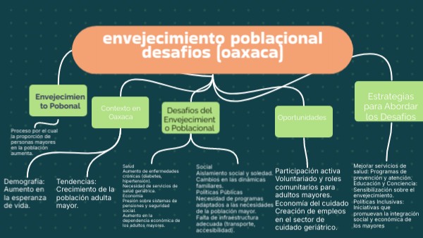 Mapa Mental esquema Vertical | Genially