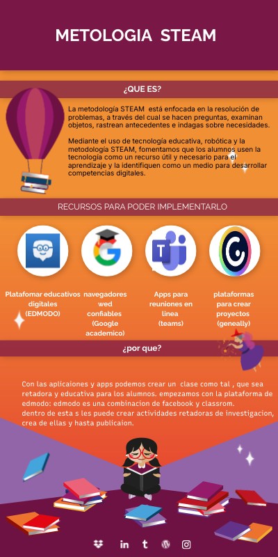 Infografía del STEAM | Genially