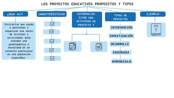 R1. Los proyectos educativos, propósito y tipos.