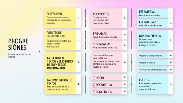 Cuadro sinóptico II | Genially