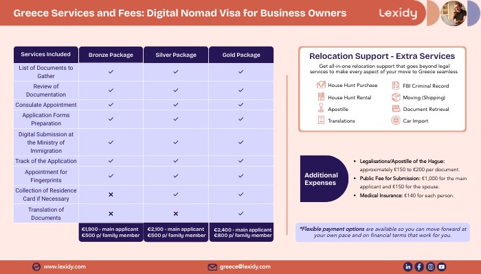 Digital Nomad Visa Business Owner - GREECE | Genially