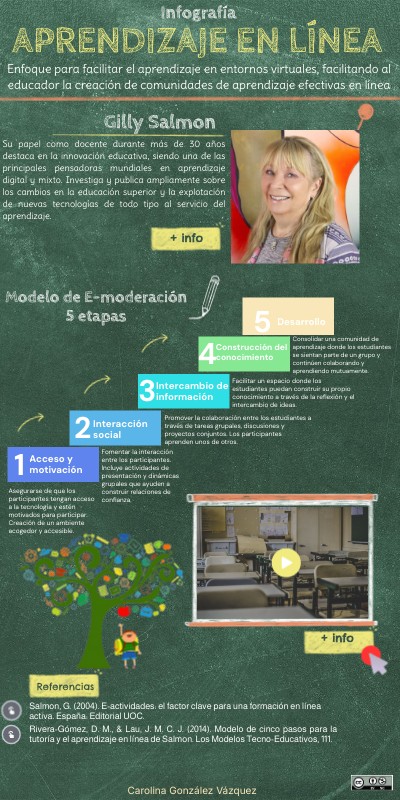 Modelo e-moderación de Gilly Salmon (Carolina González Vázquez) | Genially