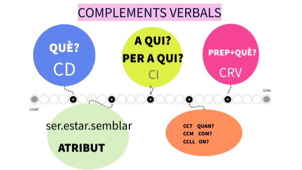Els complements del verb | Genially