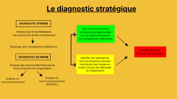 Diagnostic stratégique | Genially