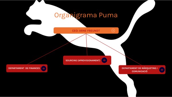 Organigrama Puma | Genially