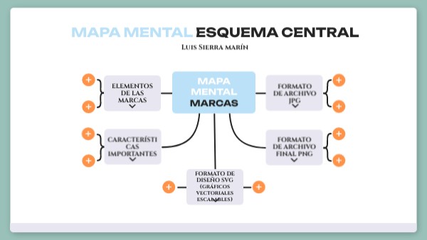 Mapa Mental Esquema Central | Genially