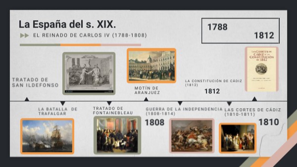 Línea del tiempo 2: La España del s. XIX. | Genially
