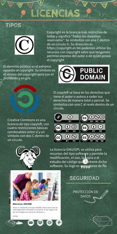 INFOGRAFÍA LICENCIAS Y SEGURIDAD | Genially