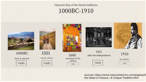 Timeline Day of the dead | Genially