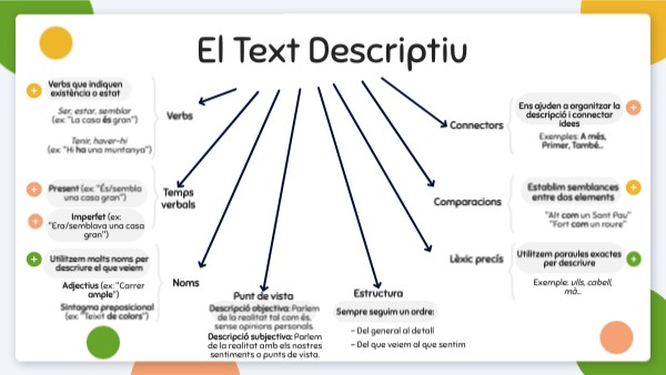 Text descriptiu | Genially