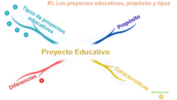 R1. Los proyectos educativos, propósito y tipos | Genially