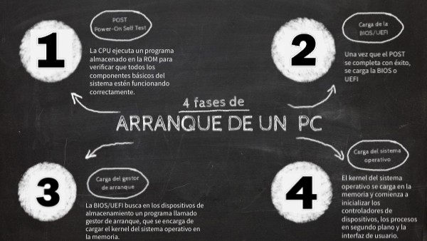 4 fases arranque PC | Genially