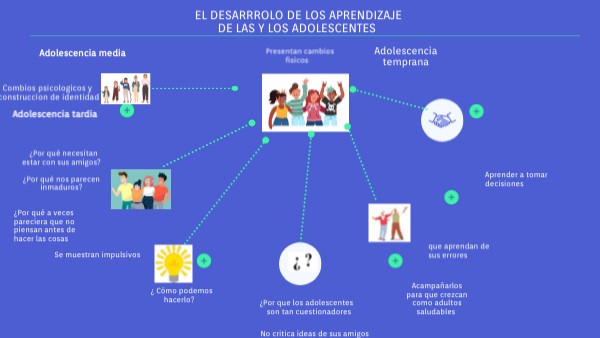 Mapa Mental adolescencia | Genially