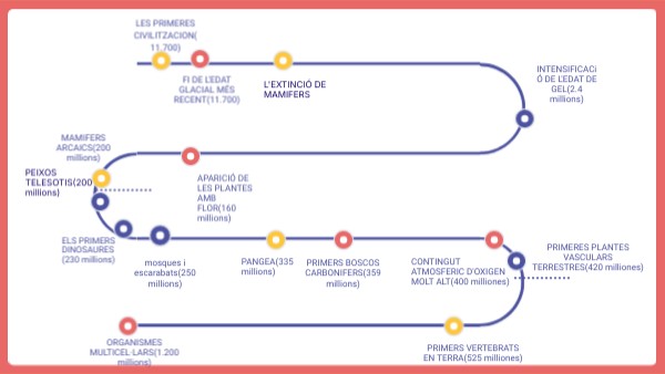 linea del tiempo bio | Genially