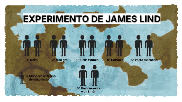 Experimento James Lind