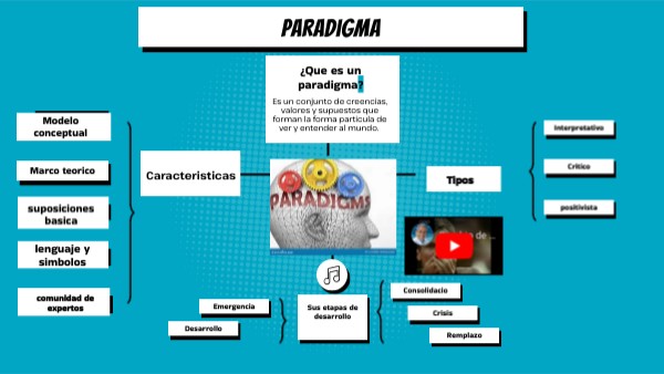 Esquema paradigma | Genially