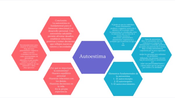 Autoestima | Genially