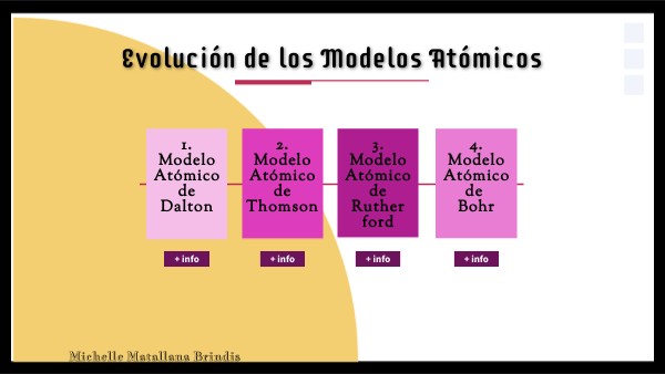 Evolución de los Modelos Atómicos | Genially
